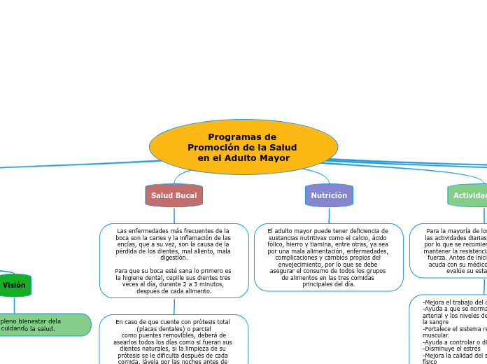 Programas De Promoción De La Salud En El A Mind Map